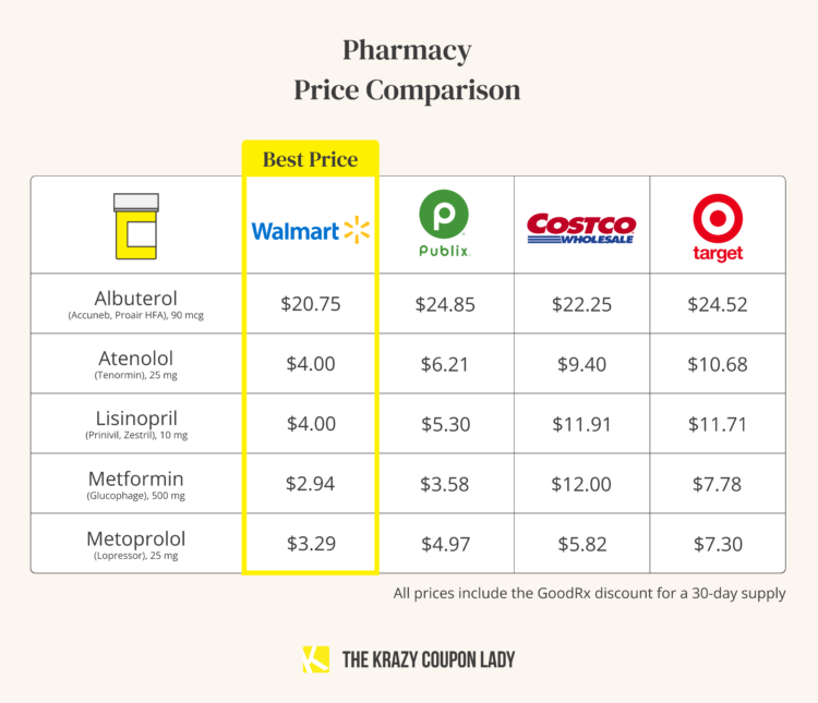Walmart Pharmacy Drug List Examples And Forms What Is The Walmart $4